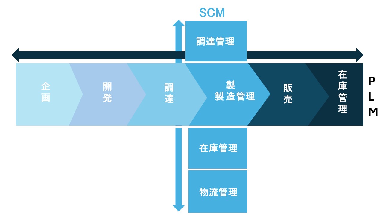 SCM（サプライチェーンマネジメント）とは？わかりやすく解説